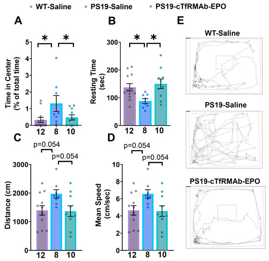 The Effects of a Blood–Brain Barrier Penetrating Erythropoietin in a ...