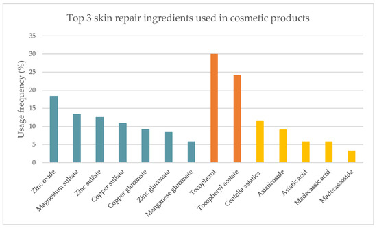 How to Promote Skin Repair? In-Depth Look at Pharmaceutical and ...