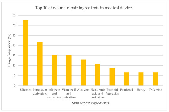 How to Promote Skin Repair? In-Depth Look at Pharmaceutical and ...