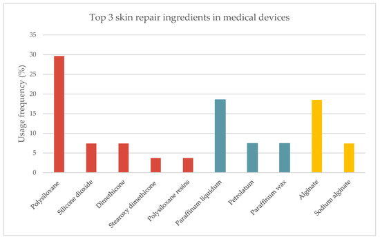 How to Promote Skin Repair? In-Depth Look at Pharmaceutical and ...