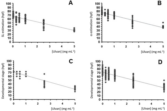 In Vitro and In Vivo Effects of Ulvan Polysaccharides from Ulva rigida