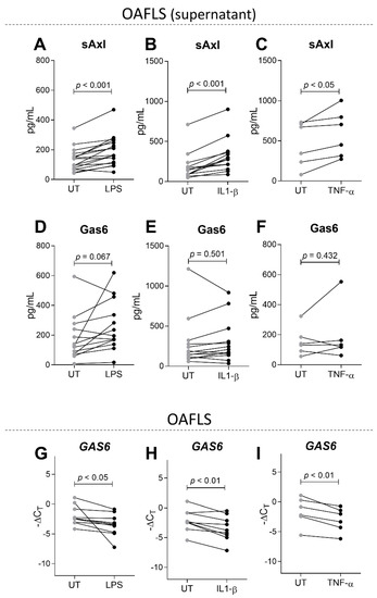 Gas6/Axl Axis Activation Dampens the Inflammatory Response in ...