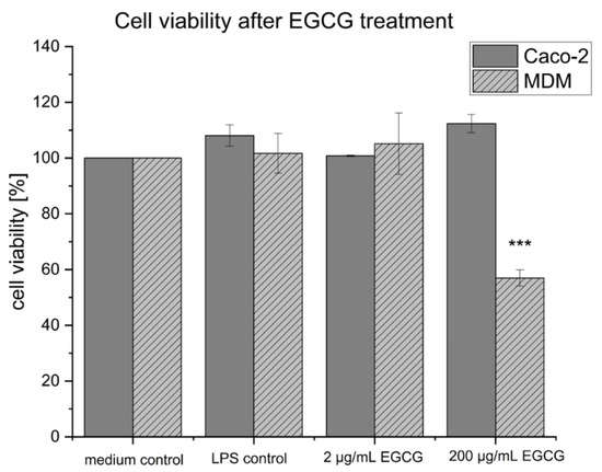 The Potential of Epigallocatechin-3-gallate (EGCG) as Complementary ...