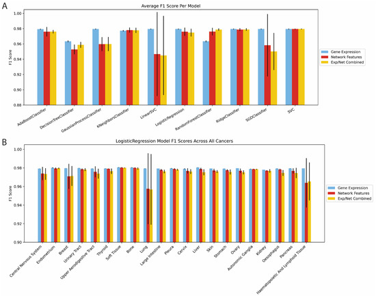Network Biology-Inspired Machine Learning Features Predict Cancer Gene ...