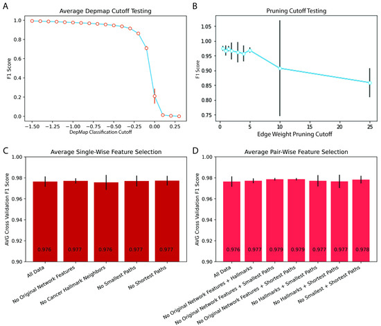 Network Biology-Inspired Machine Learning Features Predict Cancer Gene Targets and Reveal Target ...