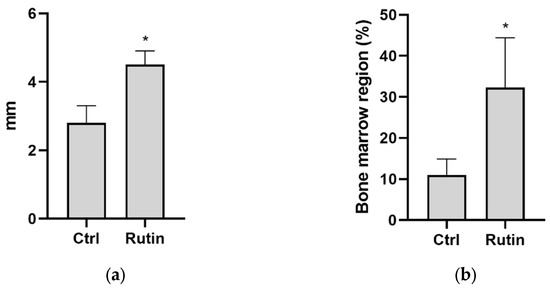 Rutin Gel with Bone Graft Accelerates Bone Formation in a Rabbit Model ...