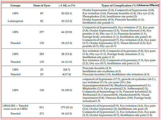 Recently Approved Drugs for Lowering and Controlling Intraocular ...
