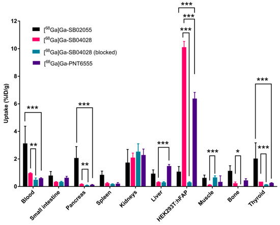 Synthesis and Preclinical Evaluation of Novel 68Ga-Labeled (R ...