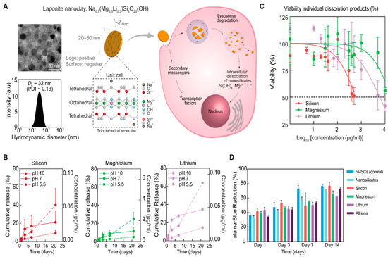 Pharmaceuticals | Free Full-Text | Laponite-Based Nanocomposite Hydrogels for Drug Delivery ...
