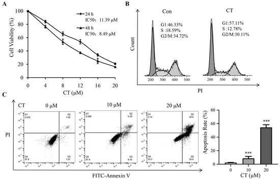 Study on the Intervention Mechanism of Cryptotanshinone on Human A2780 ...