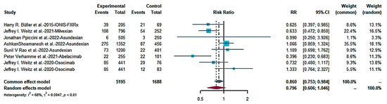 Factor XIa Inhibitors as a Novel Anticoagulation Target: Recent ...