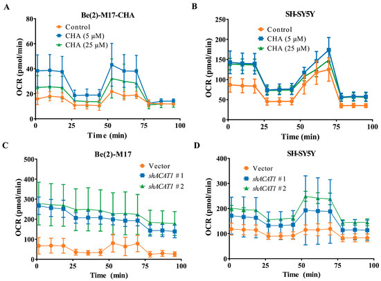 Chlorogenic Acid Induced Neuroblastoma Cells Differentiation via the ...