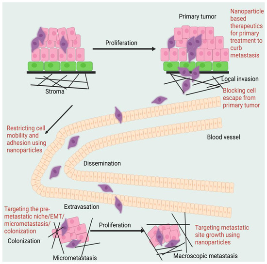 Pharmaceuticals | Free Full-Text | Nanotechnology-Aided Advancement in ...