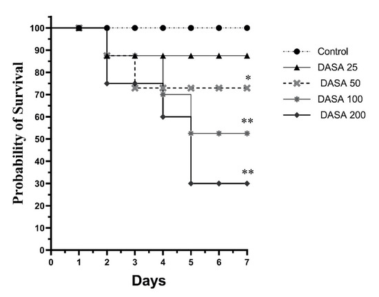 The Potential Protective Role of Naringenin against Dasatinib-Induced ...