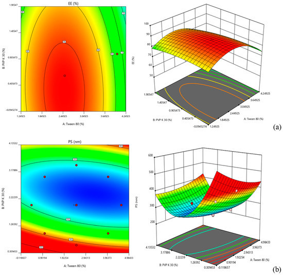 Design and Evaluation of S-Protected Thiolated-Based Itopride ...