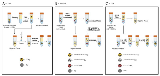 Pharmaceuticals | Free Full-Text | Lights and Shadows on the Sourcing ...