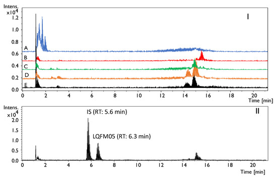 Bioanalytical LC-QTOF/MS Method for a N-phenylpiperazine Derivate ...