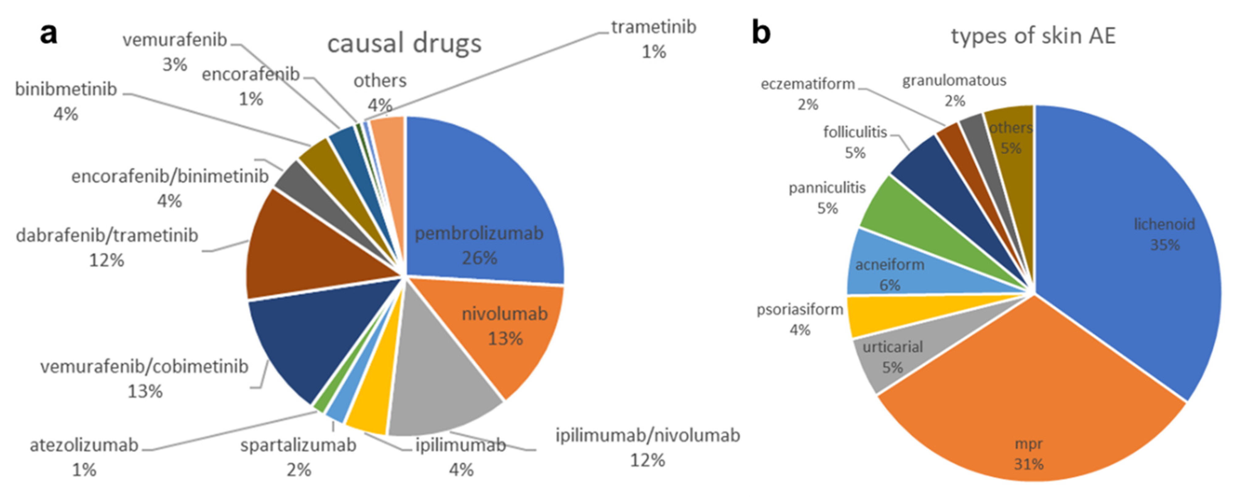 Pharmaceuticals | Free Full-Text | Cutaneous Adverse Events of Systemic Melanoma Treatments: A ...