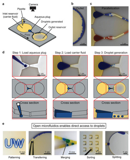 Droplet-Based Microfluidics: Applications in Pharmaceuticals