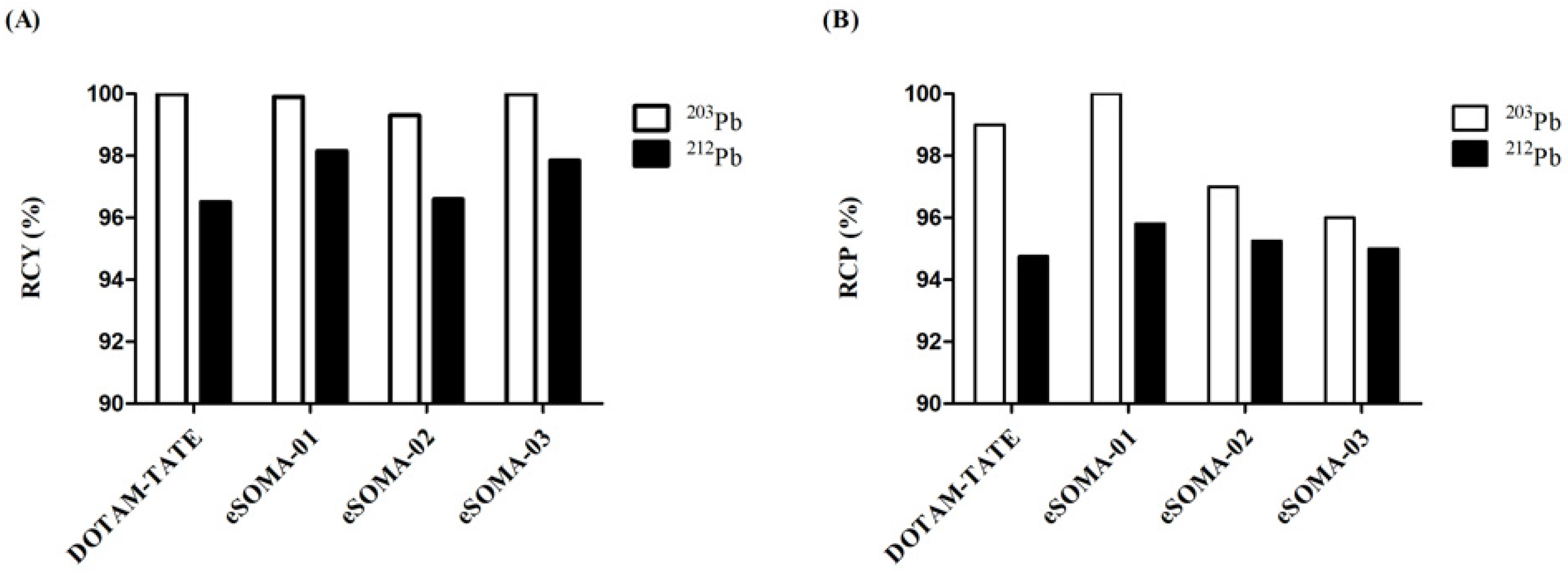 [212Pb]Pb-eSOMA-01: A Promising Radioligand for Targeted Alpha Therapy ...