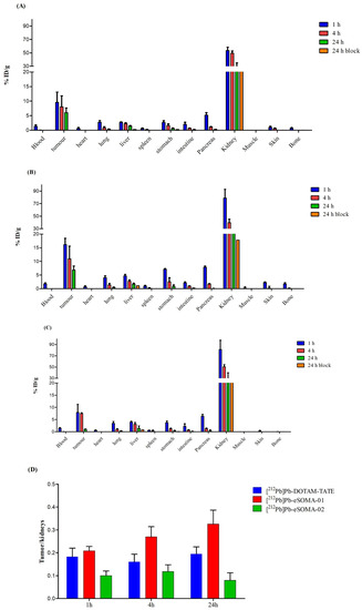 [212Pb]Pb-eSOMA-01: A Promising Radioligand for Targeted Alpha Therapy ...