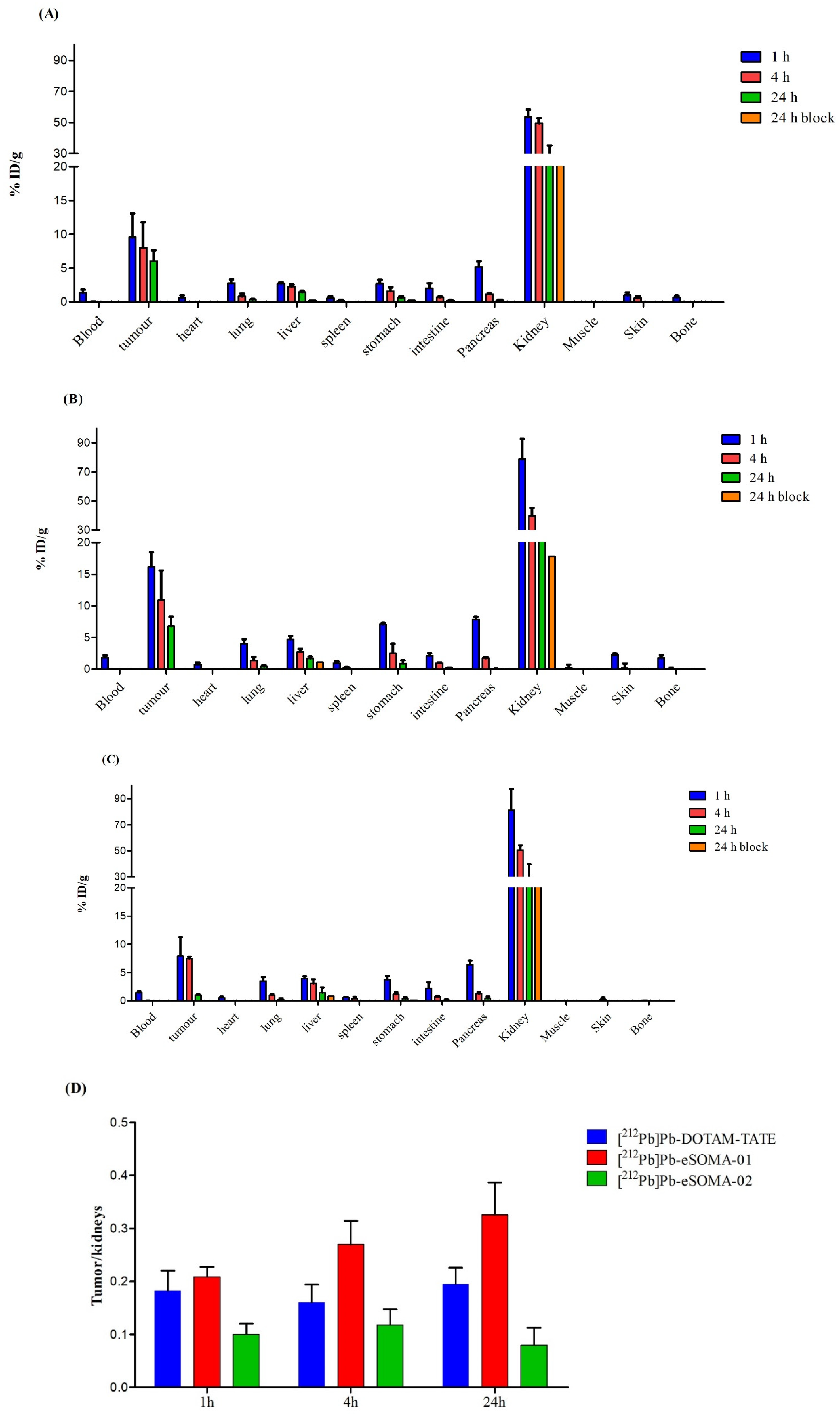 [212Pb]Pb-eSOMA-01: A Promising Radioligand for Targeted Alpha Therapy ...
