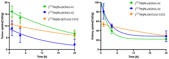 [212Pb]Pb-eSOMA-01: A Promising Radioligand for Targeted Alpha Therapy ...