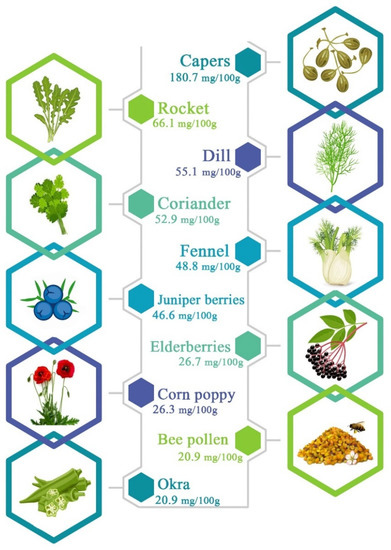 Recent Advances in Potential Health Benefits of Quercetin