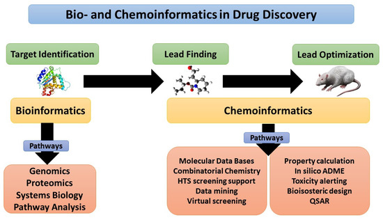 Advances in the Applications of Bioinformatics and Chemoinformatics