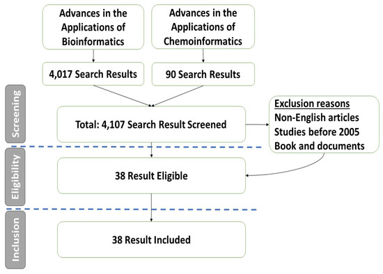 Advances in the Applications of Bioinformatics and Chemoinformatics
