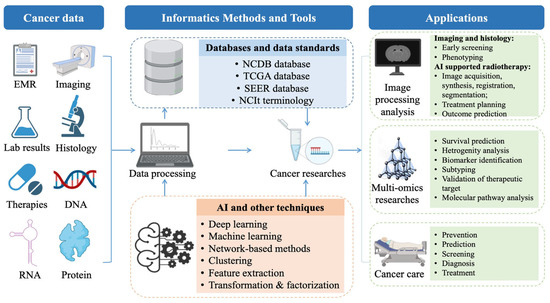 Advances in the Applications of Bioinformatics and Chemoinformatics