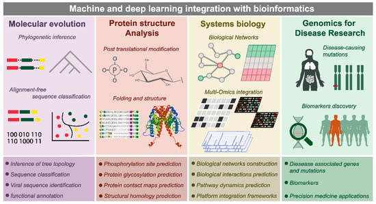 Advances in the Applications of Bioinformatics and Chemoinformatics