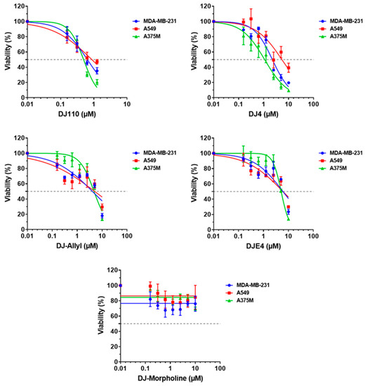 Characterization of Anticancer Effects of the Analogs of DJ4, a Novel ...