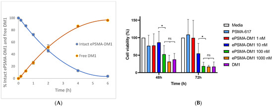 Synthesis and Evaluation of ePSMA-DM1: A New Theranostic Small-Molecule ...