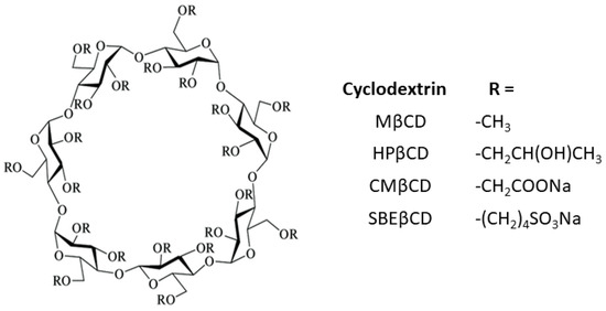 Cyclodextrins and Their Derivatives as Drug Stability Modifiers