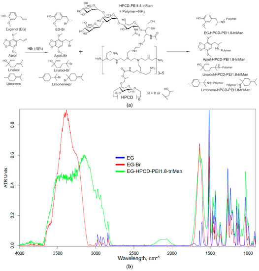 Covalent Conjugates of Allylbenzenes and Terpenoids as Antibiotics ...