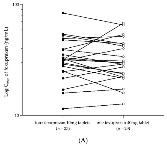 A Comparative Pharmacokinetic Study of Fexuprazan 10 mg: Demonstrating ...