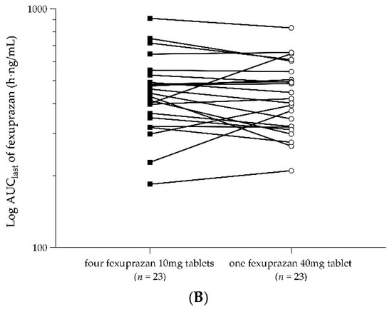 A Comparative Pharmacokinetic Study of Fexuprazan 10 mg: Demonstrating ...