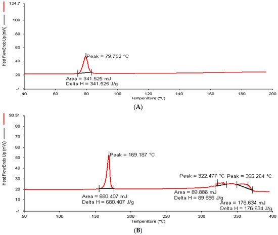 Formulation and Evaluation of Plumbagin-Loaded Niosomes for an ...