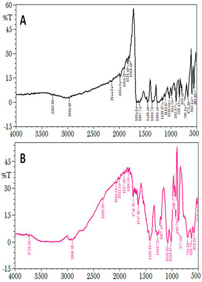 Formulation and Evaluation of Plumbagin-Loaded Niosomes for an ...