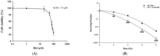 Pharmaceuticals | Free Full-Text | Synergistic Effect of Ginsenoside Rh2 Combines with Ionizing ...