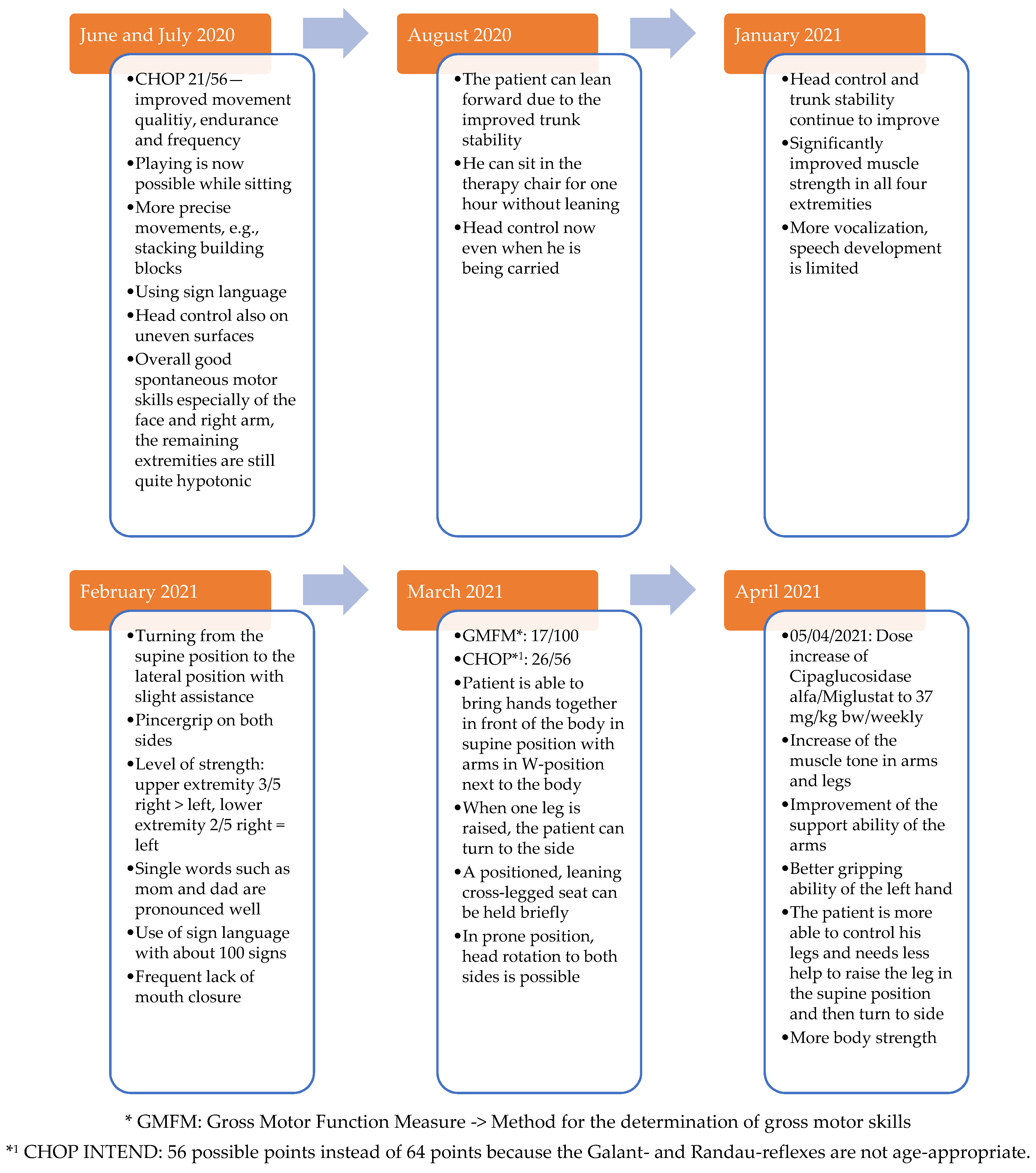 Improved Enzyme Replacement Therapy with Cipaglucosidase Alfa/Miglustat ...