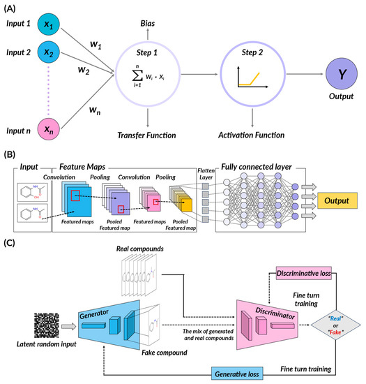 Revolutionizing Medicinal Chemistry: The Application of Artificial ...