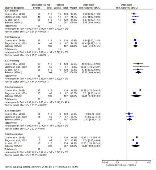 Analgesic Efficacy and Safety of Tapentadol Immediate Release in ...