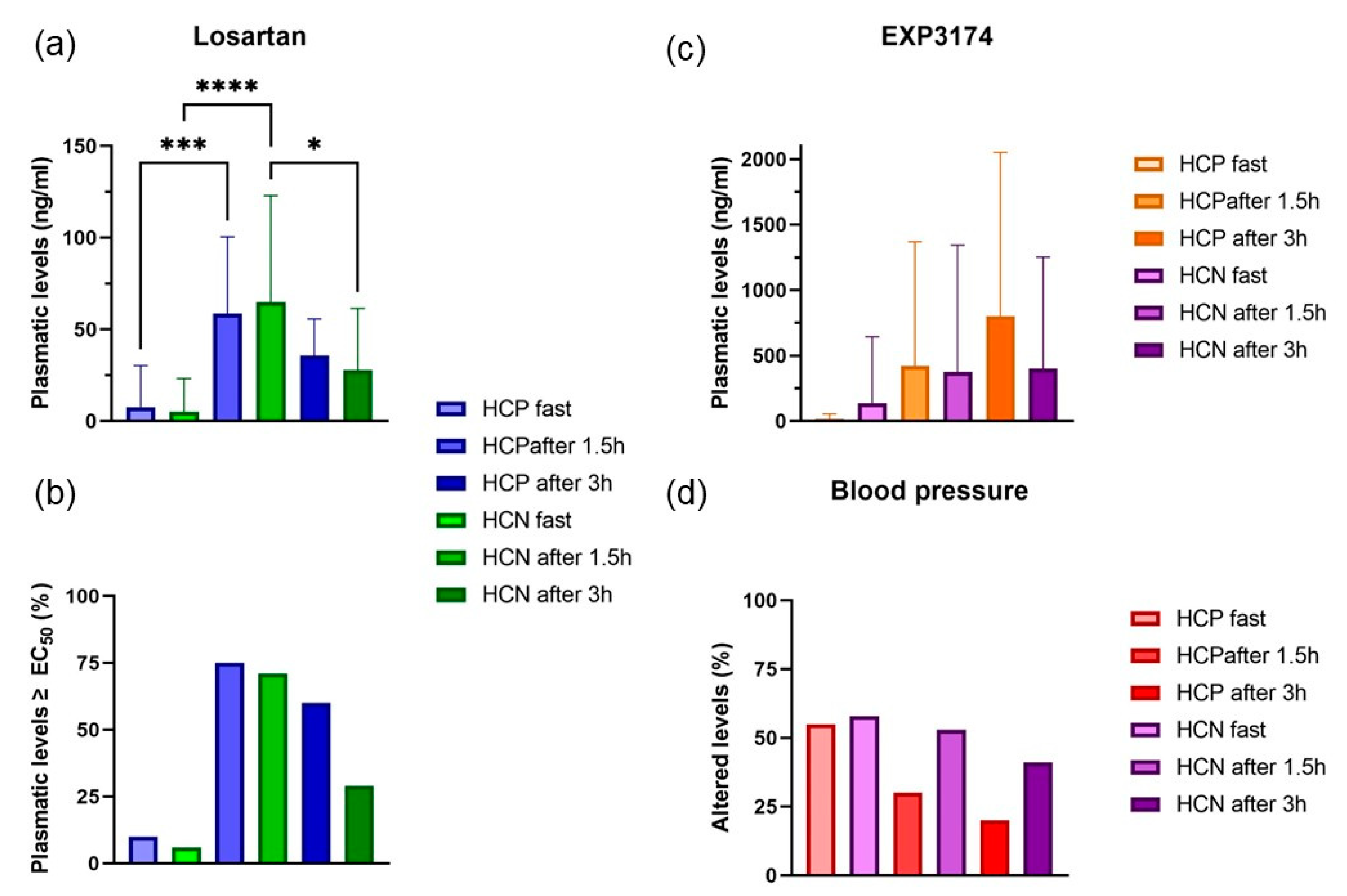 Metabolomic Profile, Plasmatic Levels of Losartan and EXP3174, Blood ...