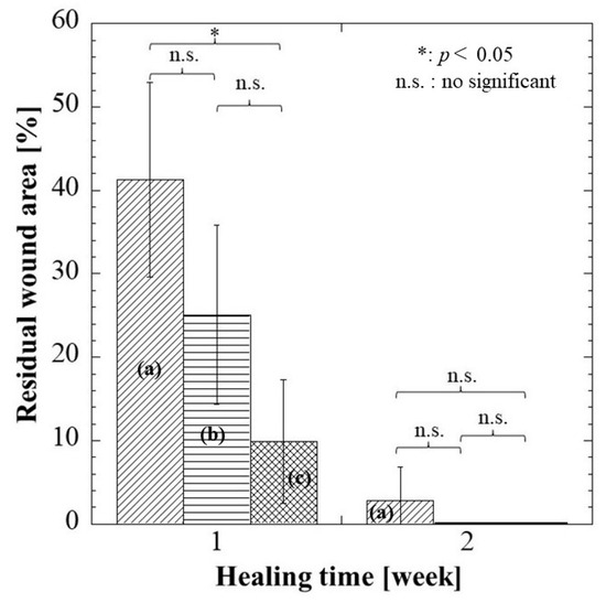 Wound Healing Performance in a Moist Environment of Crystalline Glucose ...