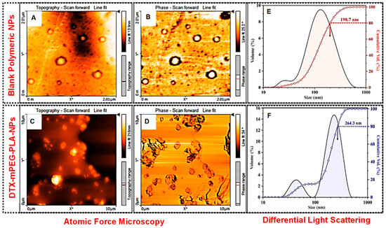 Docetaxel-Loaded Methoxy poly(ethylene glycol)-poly (L-lactic Acid ...