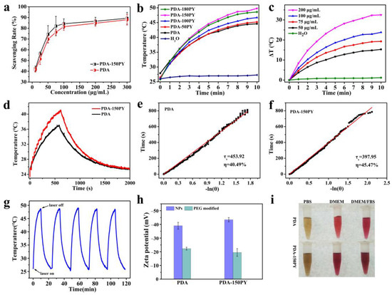 Pyrrole-Doped Polydopamine-Pyrrole (PDA-nPY) Nanoparticles with Tunable ...