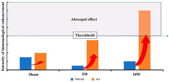 Inducing the Abscopal Effect in Liver Cancer Treatment: The Impact of ...