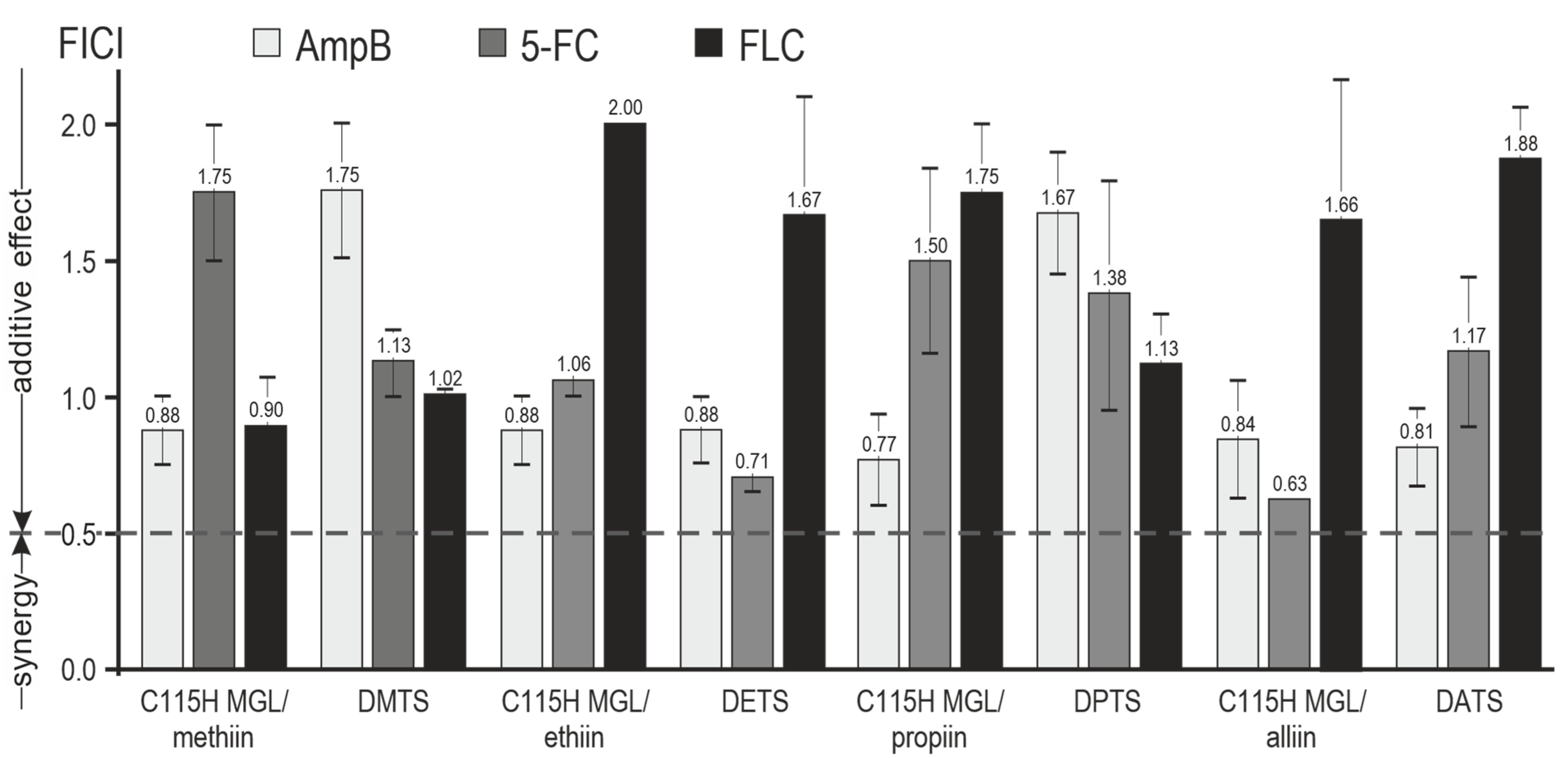Anticandidal Activity of In Situ Methionine γ-Lyase-Based Thiosulfinate ...